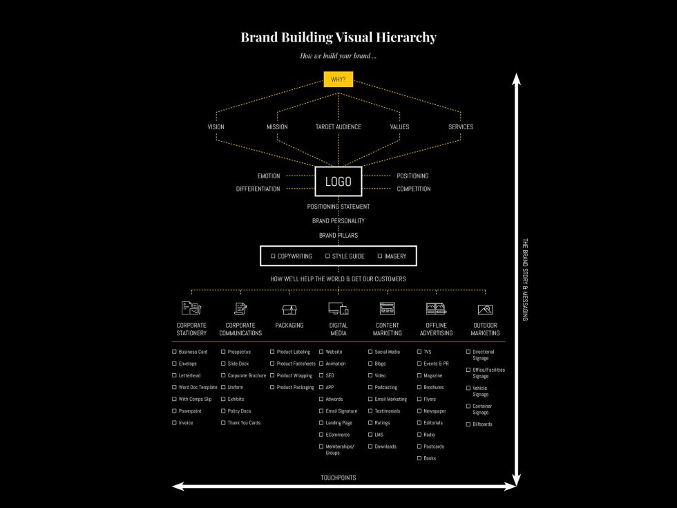 Brand Building Visual Hierarchy » psyborg® Newcastle & Lake Macquarie